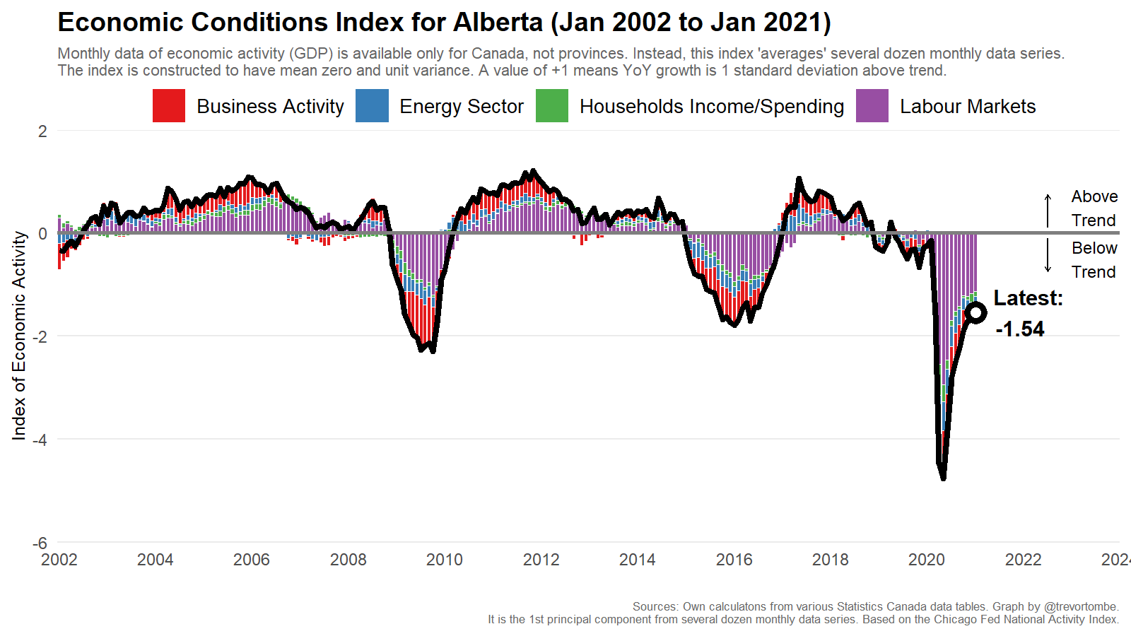 Alberta Economic Conditions Index | Trevor Tombe